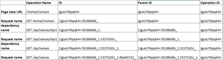 End To End Correlation Using Azure Application Insights For Mvc