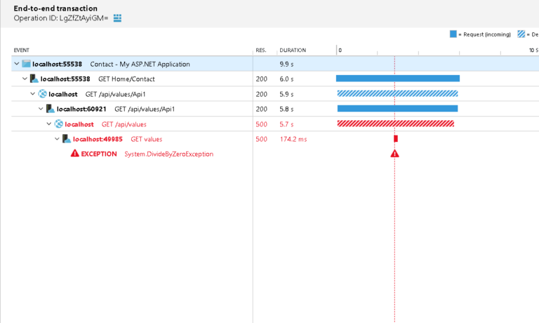 End To End Correlation Using Azure Application Insights For Mvc Apps Coding Canvas 4156